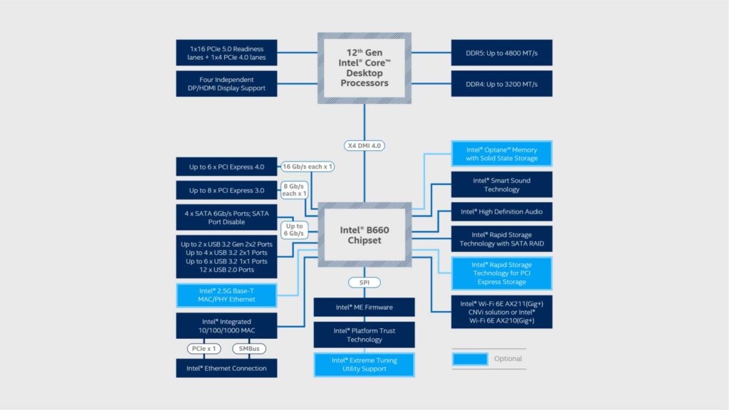 Intel 600 Desktop Chipset Series แต่ละรุ่นแตกต่างกันอย่างไร? - | PC Gallery